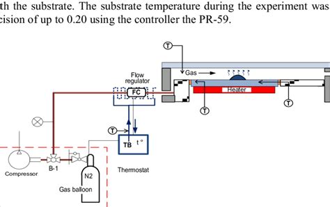 Scheme Of The Experimental Setup Download Scientific Diagram