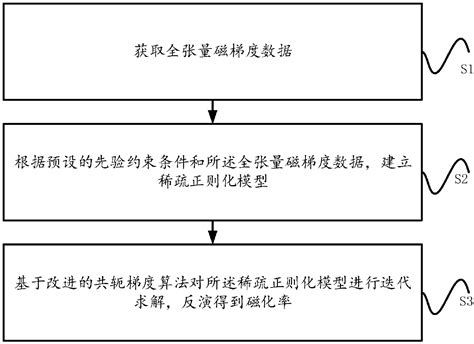 Method And System For Inverting Underground Magnetic Susceptibility By Adopting Full Tension