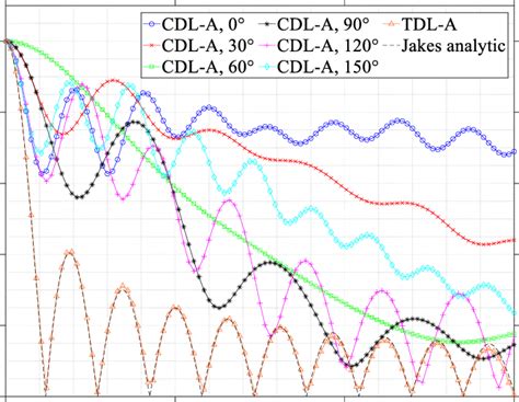 The Absolute Value Of The Autocorrelation As A Function Of The Download Scientific Diagram