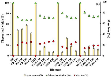 Energies Free Full Text Synergistic Effects Of Torrefaction And