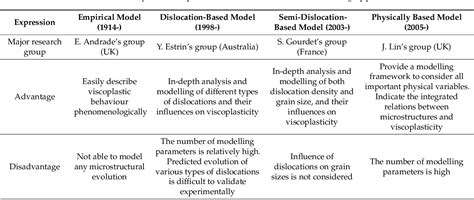 Table 1 From A Review Of Microstructural Evolution And Modelling Of Aluminium Alloys Under Hot