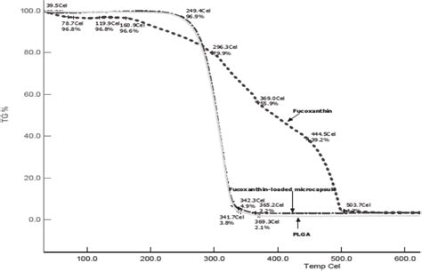 Tga Curve Of Fucoxanthin Plga And Flm Tga Was Obtained Using A Tg Download Scientific Diagram