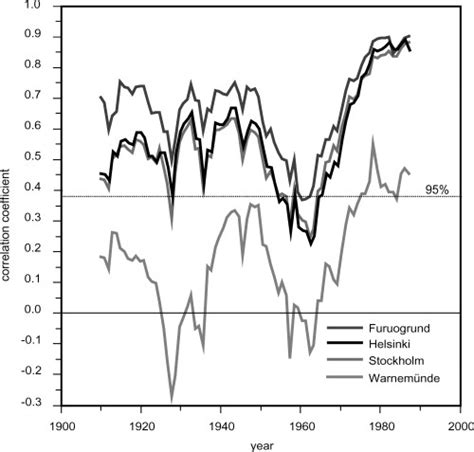 Moving Correlation 21 Year Window Between Winter Djf Mean Baltic