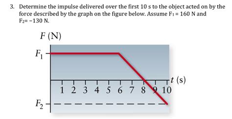 Solved Determine The Impulse Delivered Over The First S Chegg