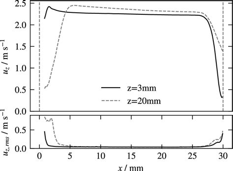 Top Cross Sections Of The Velocity Field 3 Mm And 20 Mm Above The Download Scientific Diagram
