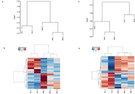 Unsupervised Clustering Of Dna Methylation By Help And H3k9 Acetylation