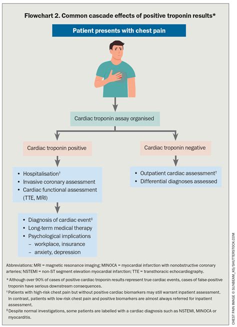 False Positive Cardiac Troponin In Clinical Practice Causes