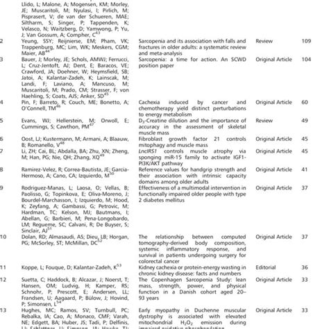 Top 20 Cited Jcsm Articles Published In 2019 Download Scientific Diagram