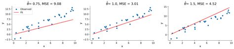 Tutorial 1 Linear Regression With Mse — Neuromatch Academy