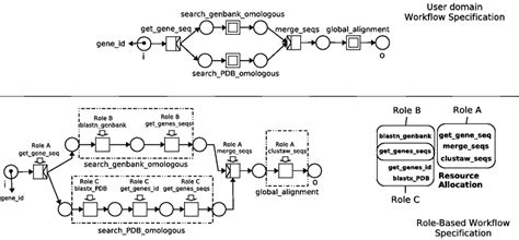 5 From User To Role Based Workflow Specification Download Scientific