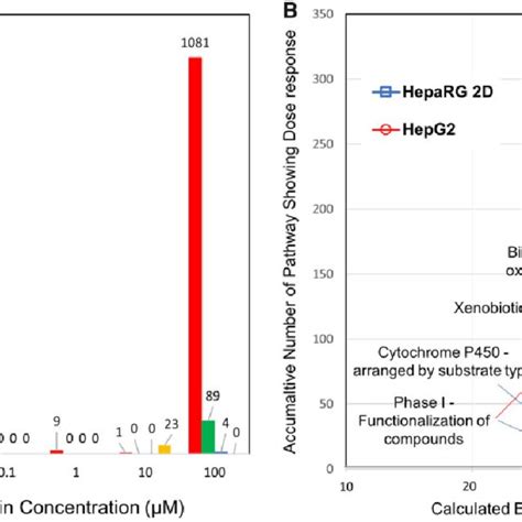 Summary Of Transcriptomic Data Analysis A Total Differentially