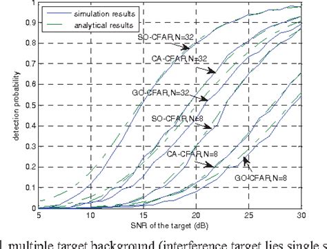 Figure 1 From Performance Analysis Of Typical Mean Level Cfar Detectors