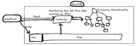Creating A Database In Golang — Planing Ajay Dhyani Medium