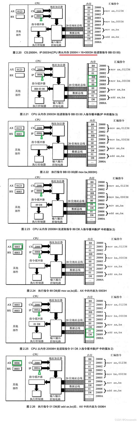 【汇编语言】寄存器（cpu工作原理）（五）—— 段寄存器以及cs和ip cs寄存器 csdn博客