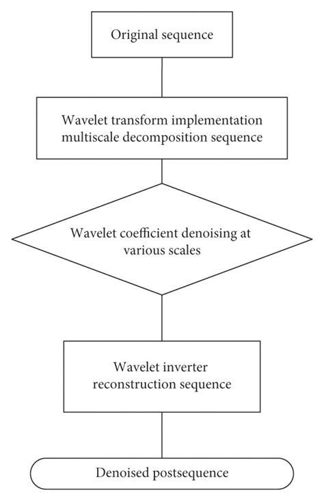 Basic Steps Of Threshold Denoising Download Scientific Diagram