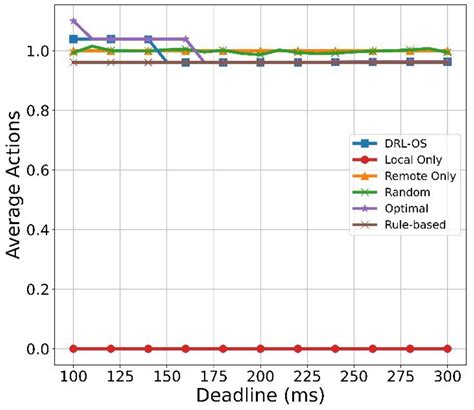 Sensors Free Full Text Drl Os A Deep Reinforcement Learning Based