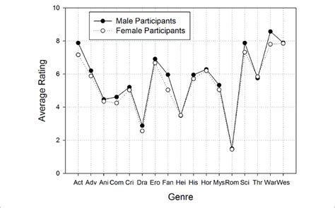 Results Of Study 1 Average Ratings From 75 Male And 75 Female