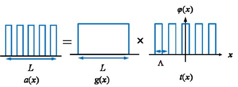 our model of etched surface structure of ppln as for infinite grating