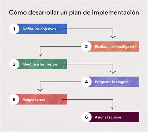 Qué significa implementar La implementación es el proceso mediante el