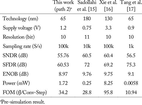 Comparison Of Sar Adc With Comparable Sampling Rates When Using Path