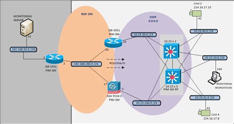 How To Configure Acls For Multicast Across Asa5516 Security