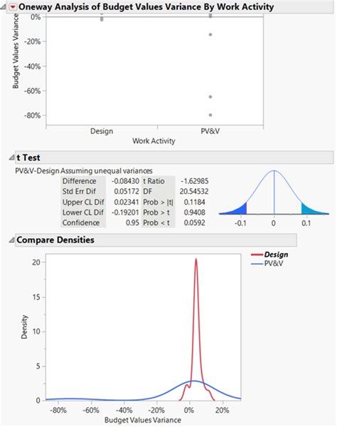 Solved Why Would You Perform A T Test And How Do Interpret Chegg
