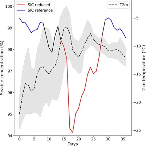 Example For The Effective Area Reduction Calculation The Sea Ice