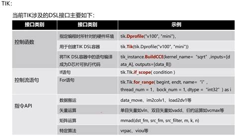 Tbe自定义算子开发工具学习笔记tbe算子 Csdn博客