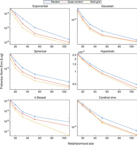 Average Standardized Frobenius Norm For Simulations Using Random Download Scientific Diagram