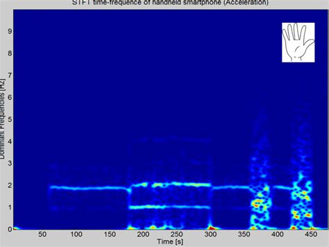 Spectrogram Of The Accelerometer Signal Stft For Imu Mounted On The