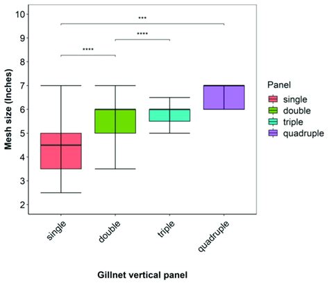 Relationship Between The Number Of Gillnet Panels And Mesh Sizes Mean