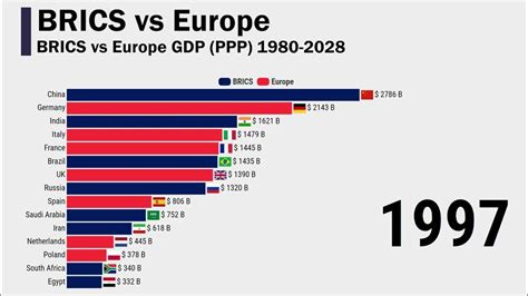Brics Vs Europe Gdp Ppp 1980 2028 Youtube