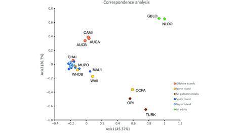 Correspondence Analysis Plot Computed From The Snp Data Of Two Download Scientific Diagram