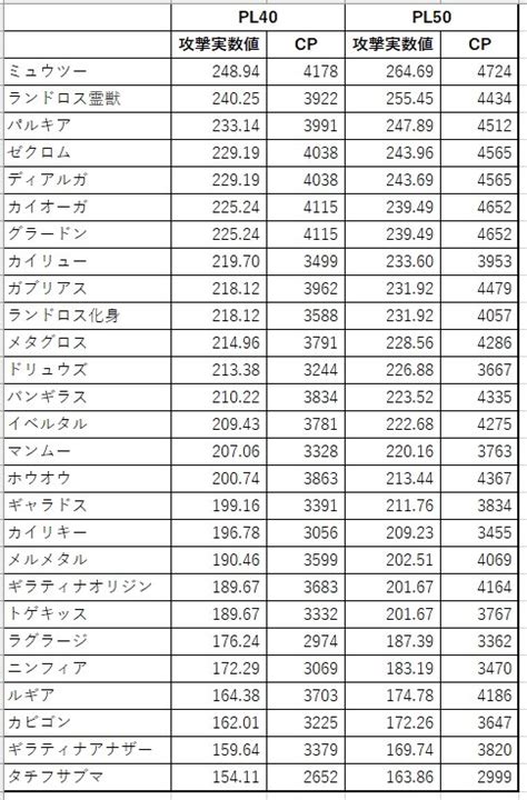 10r On Twitter マスターリーグpl50とpl40の攻撃実数値とcp調べましたみんポケさんのシミュレーター使いました 後で