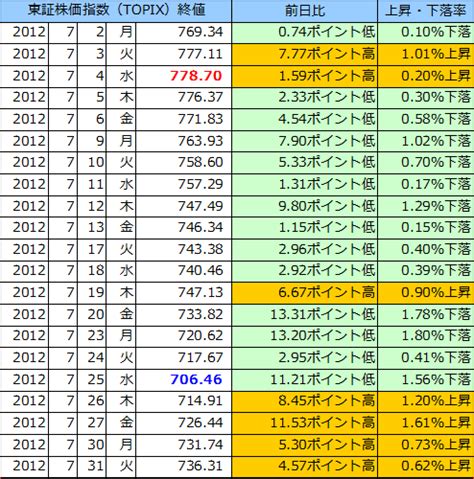 市場レポート 2012年7月