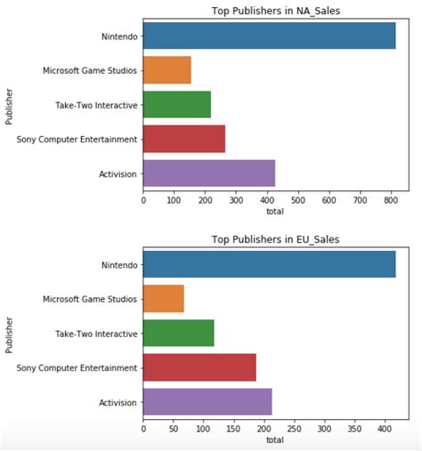 Data Analysis On The Progression Of Video Games