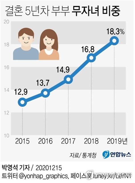 결혼 5년차 부부 5쌍 중 1쌍은 무자녀역대 최고 비중 나무뉴스