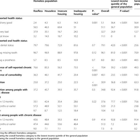 Prevalence Of Self Reported Health Status Chronic Diseases