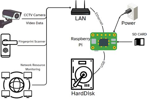 Developing A Secure Private Cloud Storage System