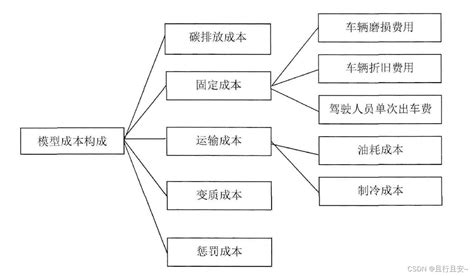 生鲜农产品冷链物流配送路径优化模型构建及算法实现双碳背景下生鲜农产品冷链物流多温共配路径优化案例运算 Csdn博客