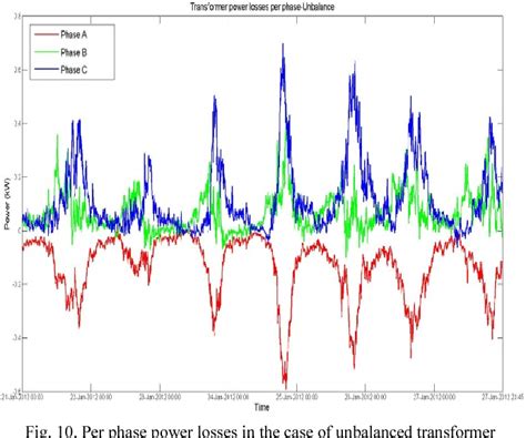 Figure 10 From Consumer Phase Identification In A Three Phase