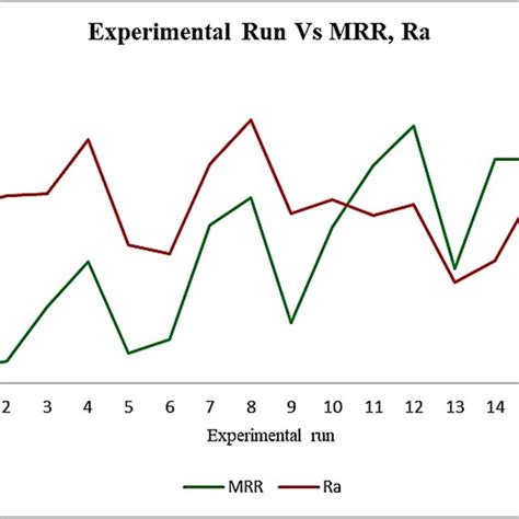 Responses For Consecutive Experimental Runs Download Scientific Diagram
