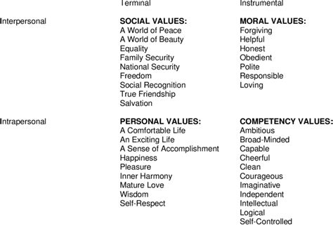 Value Typology Framework Adapted From Tuunanen And Kuo 2015 P 5 Download Scientific Diagram
