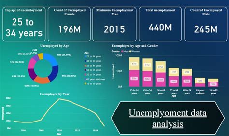 Sandesh Rathod On Linkedin Powerbi Datavisualization Unemploymentanalysis Dataanalytics…