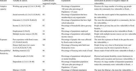 Indicators And Their Concerned Variables For Vulnerability Assessment Download Table