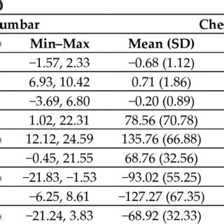 Lumbar And Chest Linear Acceleration And Angular Velocity In The Three Download Scientific