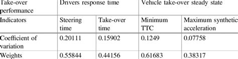Coefficient Of Variation Method Assignment Download Scientific Diagram