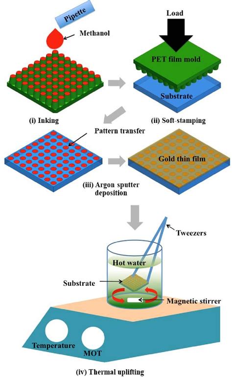 Figure 2 From Fabrication Of Metallic Nano Ring Structures By Soft