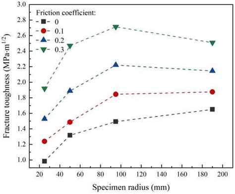 Variation Of Fracture Toughness With Specimen Size Under Different Download Scientific Diagram