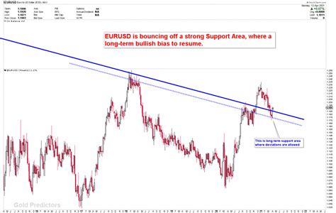 Is Us Dollar Rally Over Gold Predictors Forecasting Gold Prices